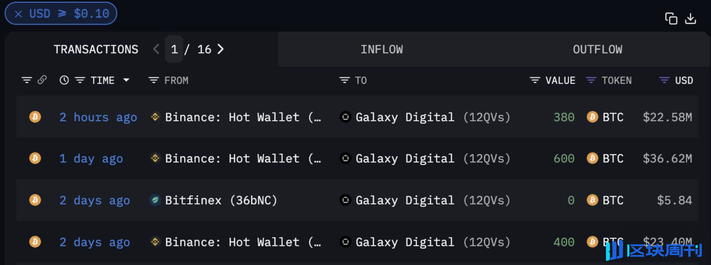 巨鲸动向追踪：Tether一周内铸造 30 亿 $USDT，巨额资金流向交易所 -区块周刊BlockWeeks