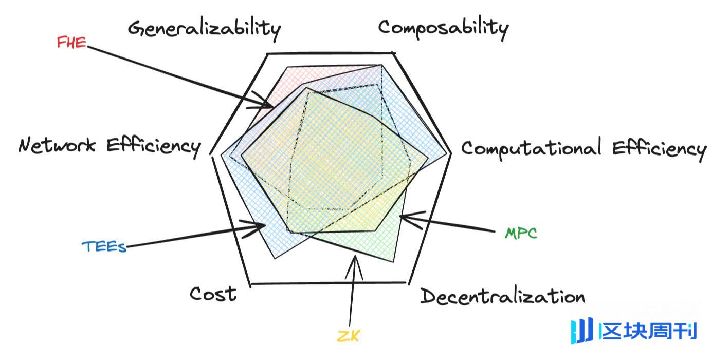 Hack VC：热门区块链隐私技术一览 -区块周刊BlockWeeks