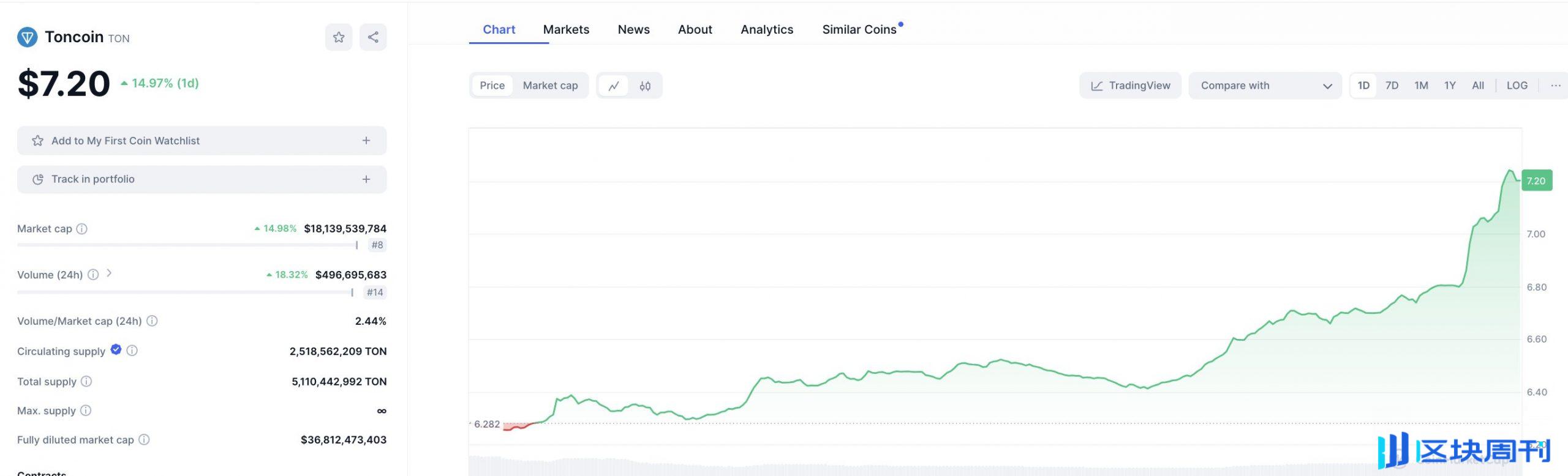 TON 区块链在 Telegram 成立 11 周年之际飙升：关键指标预示着看涨势头 -区块周刊BlockWeeks