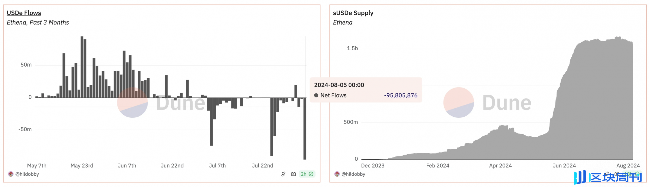 USDe风险很多，但不会是下一个UST -区块周刊BlockWeeks