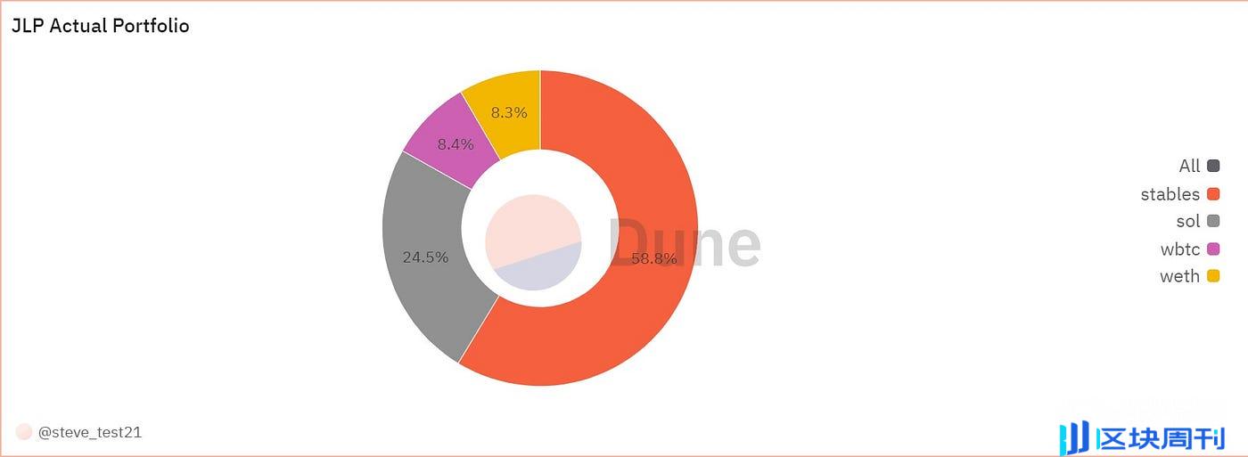 Solana玩家必学：JLP APY预测原理及利率交易套利模式研究 -区块周刊BlockWeeks