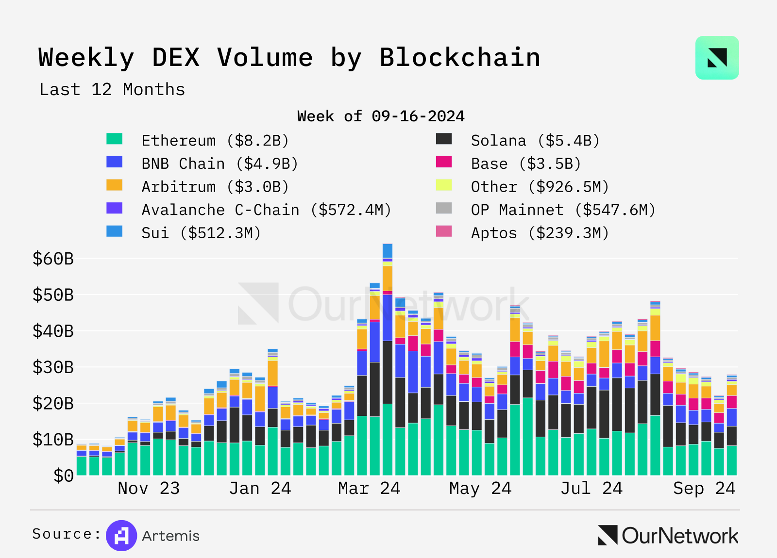 从数据看 DEX 现状：交易量同比增长 100%，周交易量达 170 亿美元，一切又好起来了？ -区块周刊BlockWeeks