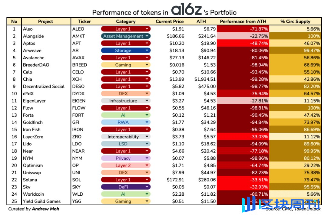 一览a16z今年投资的28个项目及代币表现 -区块周刊BlockWeeks