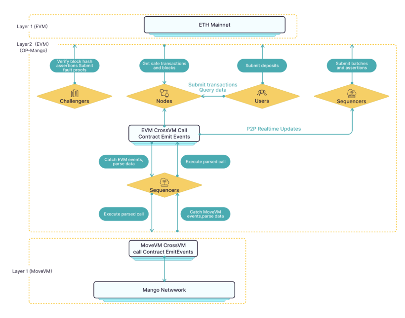 详解 Mango Network: 多 VM 全链基础设施网络竞逐 L1 新赛道 -区块周刊BlockWeeks