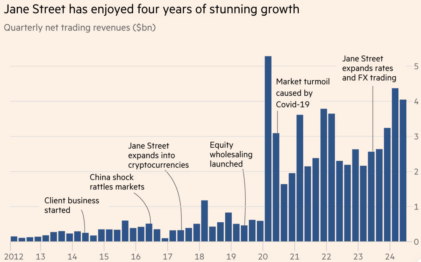 华尔街的新巨头：Jane Street 正在驾驭 ETF 浪潮，成为最赚钱的交易商 -区块周刊BlockWeeks