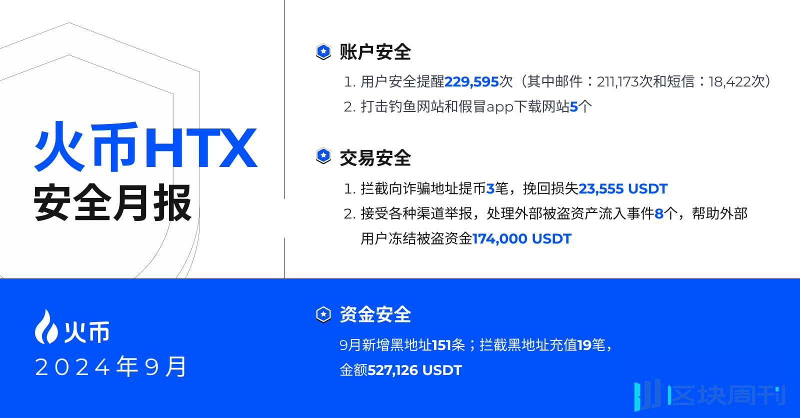 火币 HTX 发布 9 月安全月报，持续强化用户资产保护，第三季度安全工作圆满收官 -区块周刊BlockWeeks