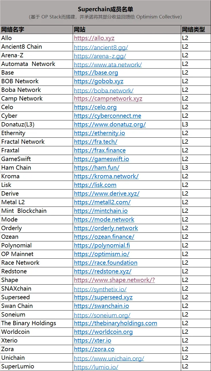 Optimism 收入新引擎 Superchain：OP Stack 生态收入已突破 4000 万美元 -区块周刊BlockWeeks