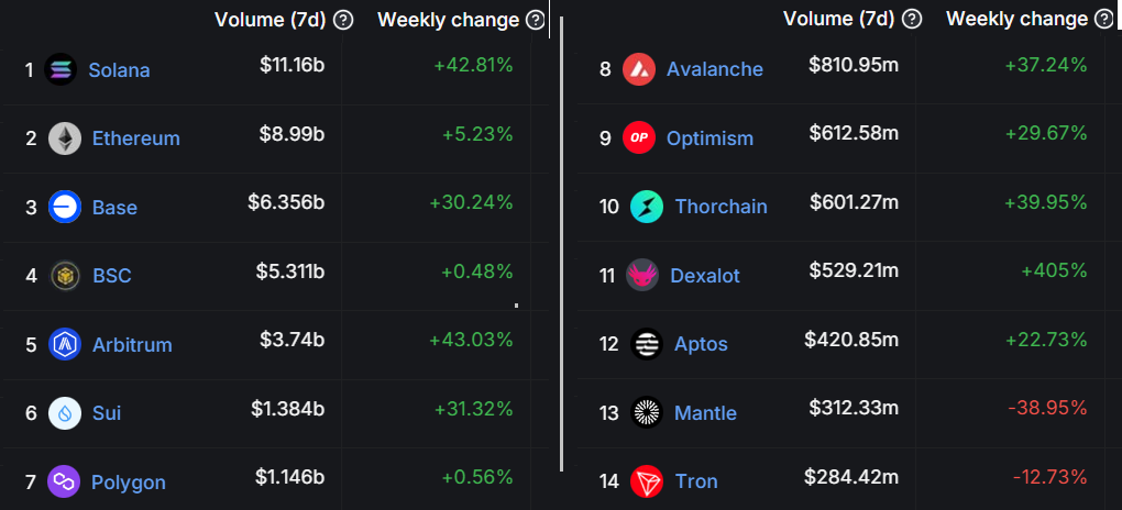 Memecoin 热潮引爆 Solana，SOL 或将飙升至 180 美元 -区块周刊BlockWeeks