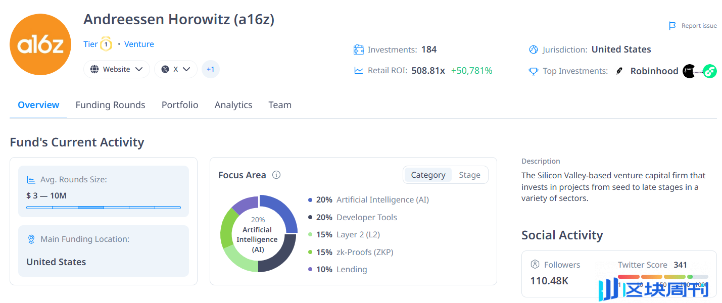 一览a16z今年投资的28个项目及代币表现 -区块周刊BlockWeeks