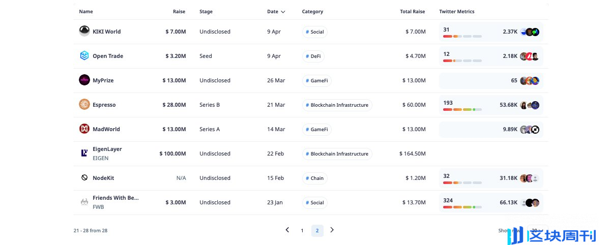 一览a16z今年投资的28个项目及代币表现 -区块周刊BlockWeeks