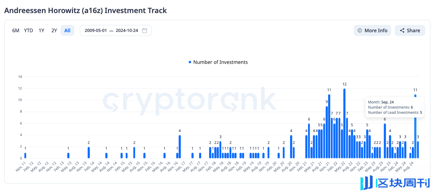 一览a16z今年投资的28个项目及代币表现 -区块周刊BlockWeeks