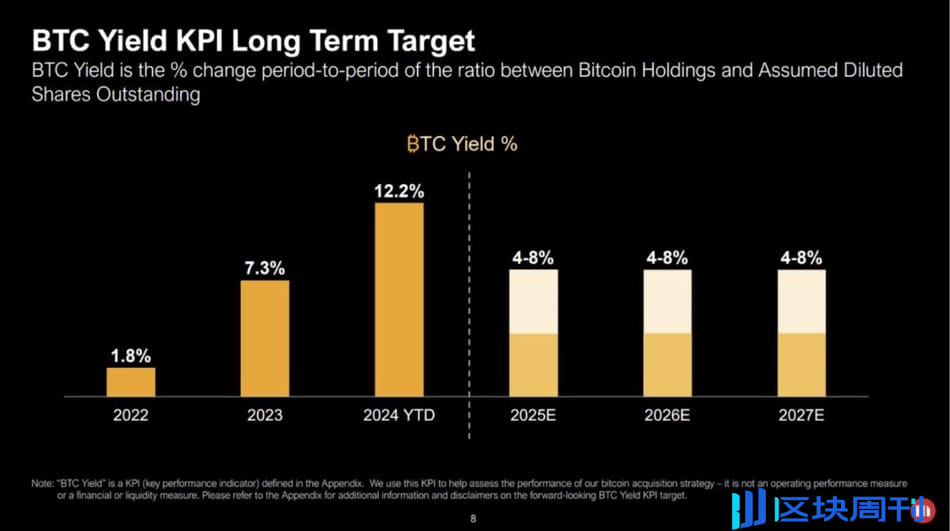 分析MicroStrategy的净资产价值（NAV）溢价与BTC Yield -区块周刊BlockWeeks