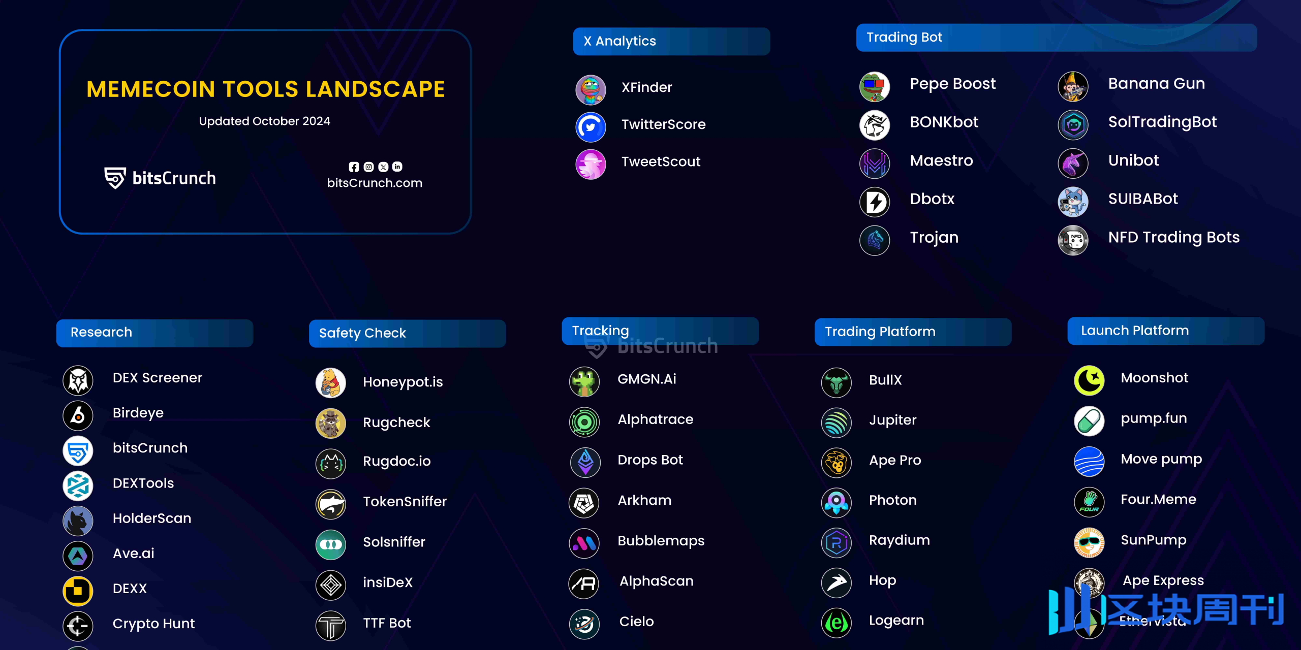 Meme 币生态全景图分析：如何获得超额收益？ -区块周刊BlockWeeks