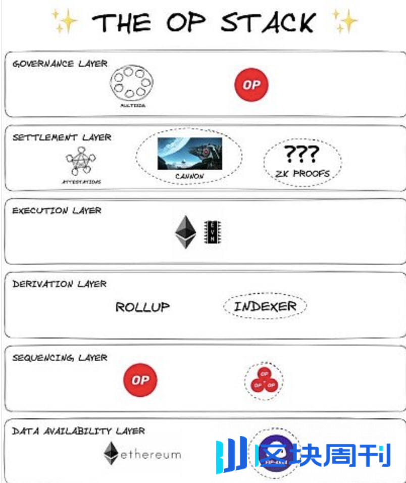 OP Superchain的崛起 -区块周刊BlockWeeks