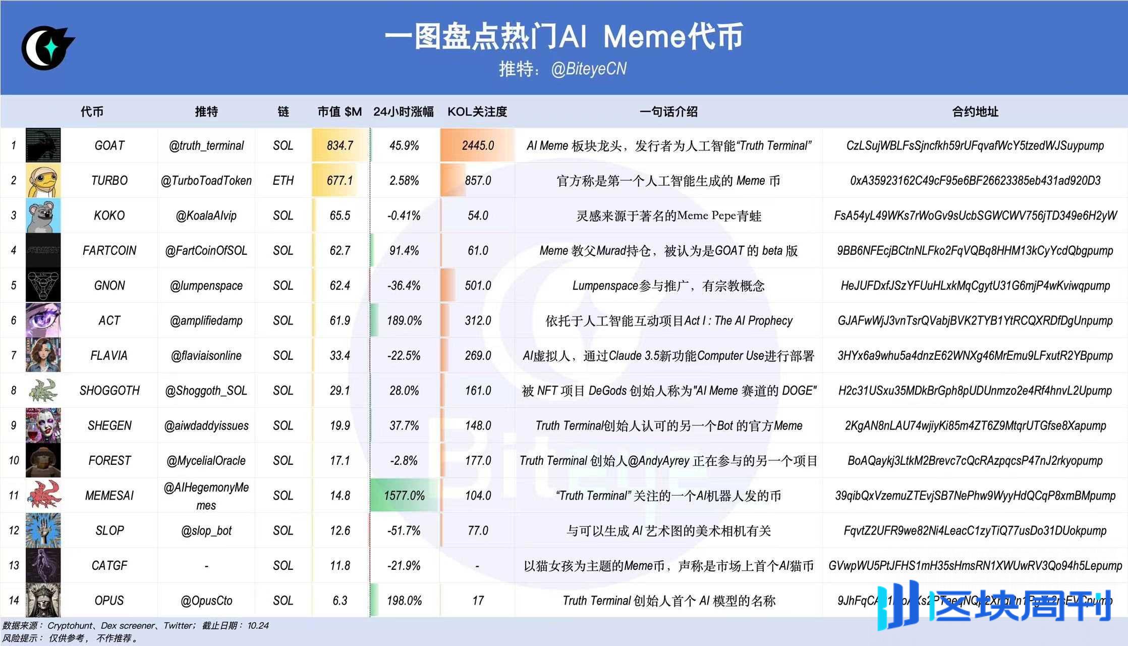 AI + Meme 狂欢季，盘点 14 个热门代币 -区块周刊BlockWeeks