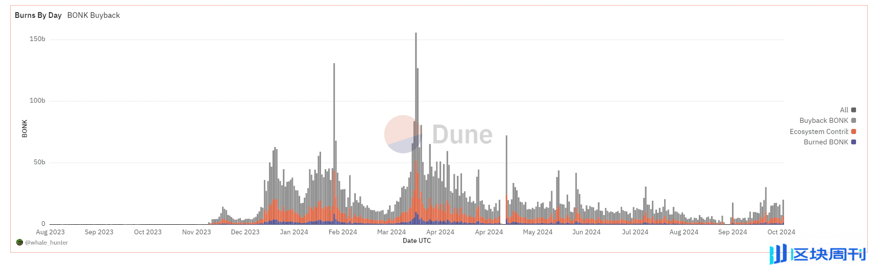 Bonk推出BONK信托：能“锁住”多少代币？对圈外用户有何吸引力？ -区块周刊BlockWeeks