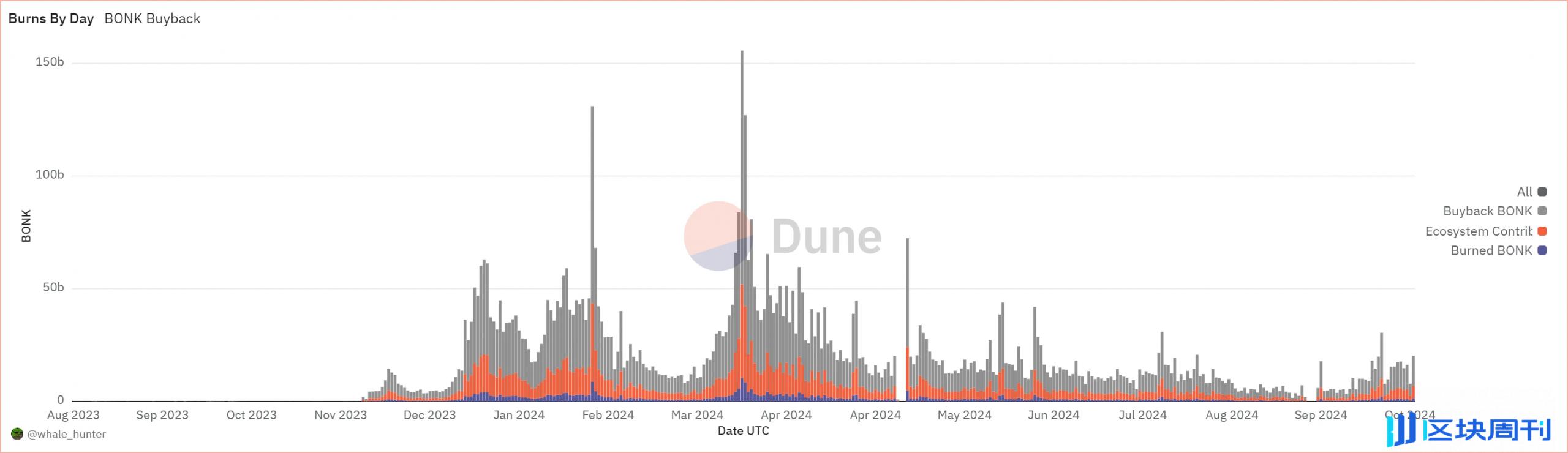 Bonk推出信托产品：这个头部Meme项目能“锁住”多少代币？ -区块周刊BlockWeeks
