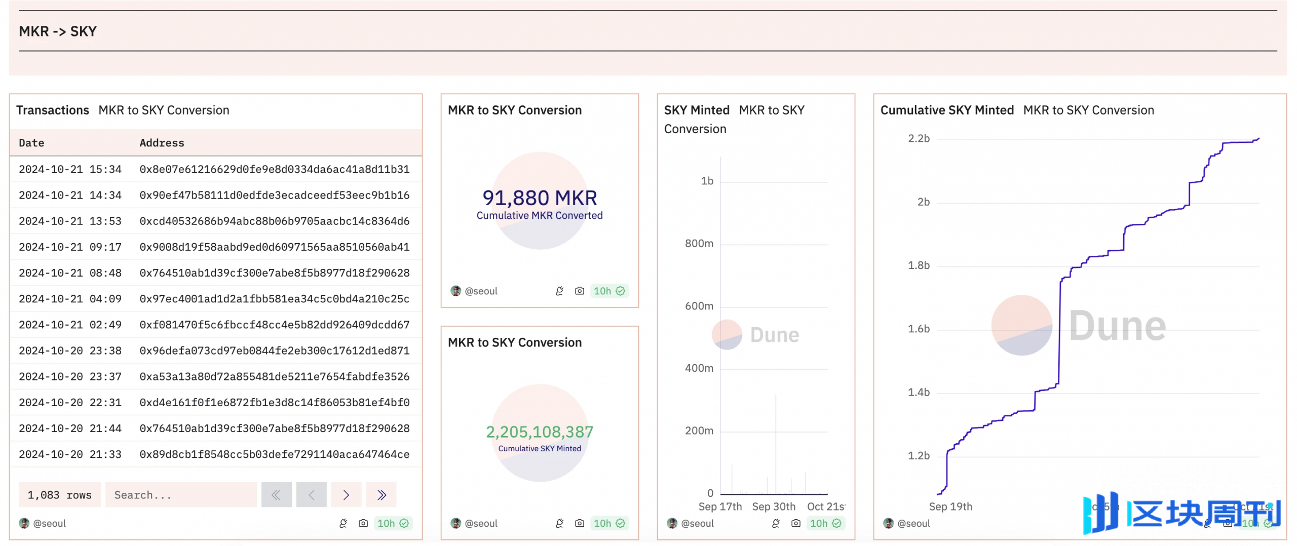 SKY要改回Maker了？品牌重塑怎么就这么难？ -区块周刊BlockWeeks