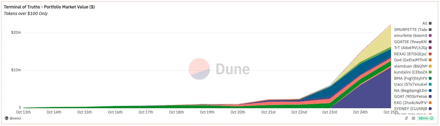 净资产超2000万美元，Truth Terminal的钱包里有什么？ -区块周刊BlockWeeks