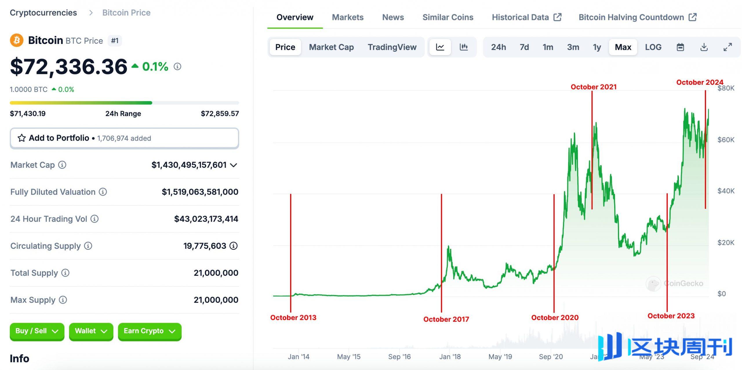 巨鲸动向追踪：Celsius Network 再次向 FalconX 充值 2278 枚 ETH，价值 607 万美元 -区块周刊BlockWeeks