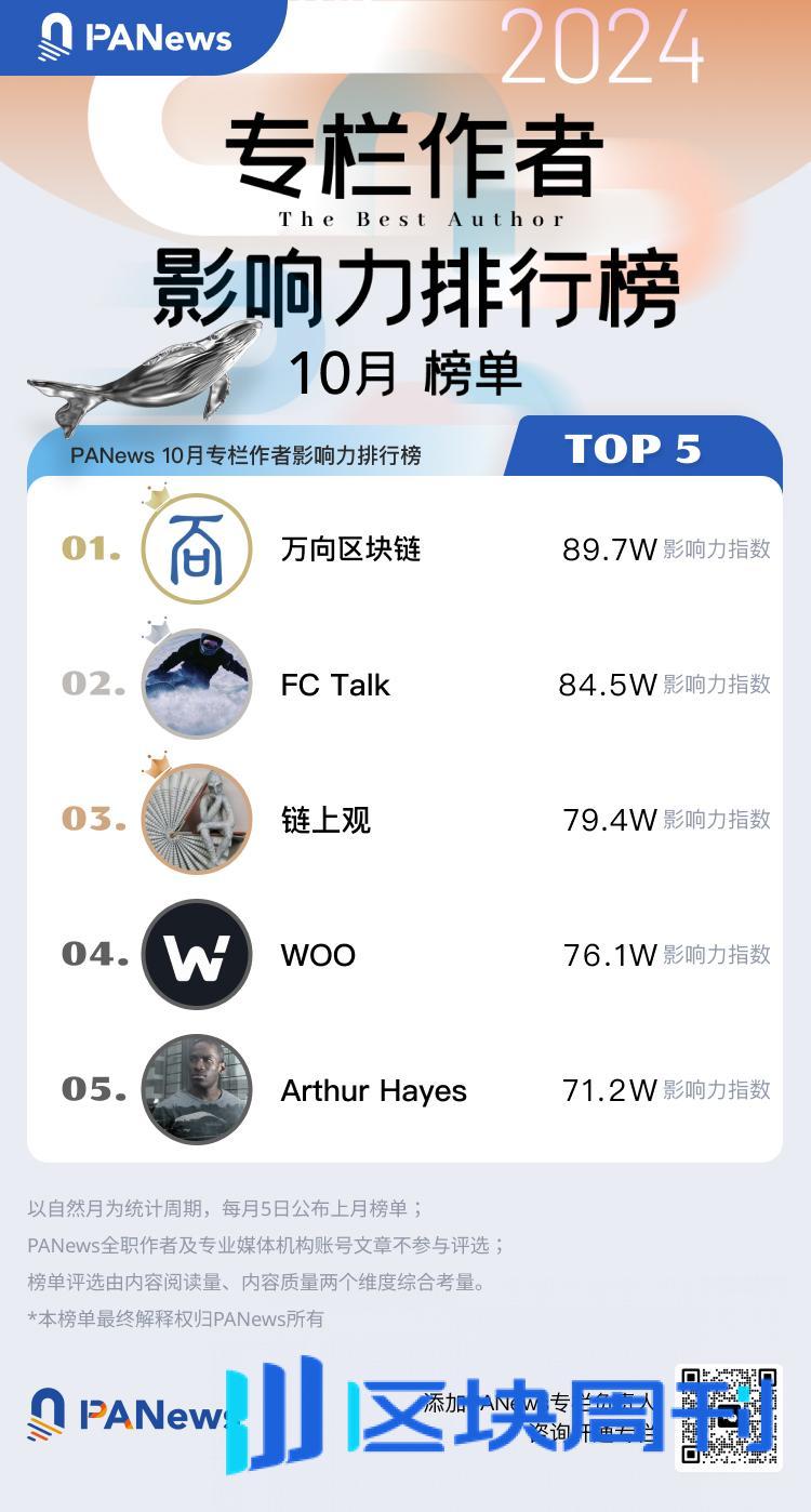 PANews 2024年10月专栏作者影响力及专栏文章热度排行榜出炉 -区块周刊BlockWeeks