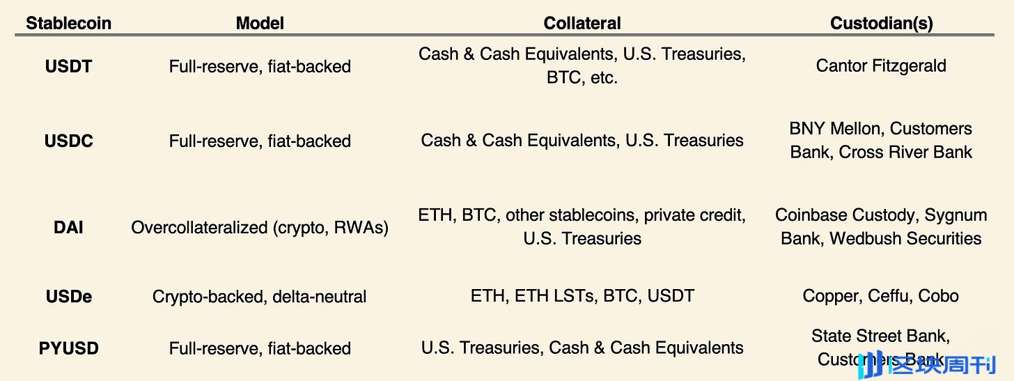 从 BitUSD 到 USDT，稳定币从支付工具到金融基础设施的十年进化之路 -区块周刊BlockWeeks