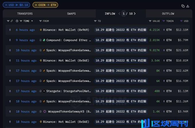 巨鲸动向追踪：ETH 巨鲸大幅度增持 -区块周刊BlockWeeks