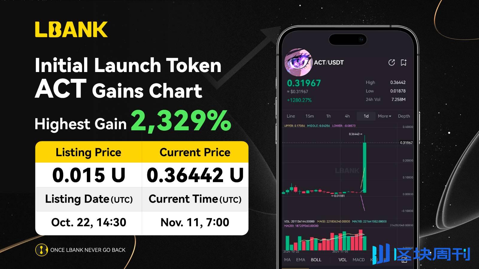 单日暴涨超 10 倍，解析疯狂的 AI Meme ACT 背后的驱动力量 -区块周刊BlockWeeks