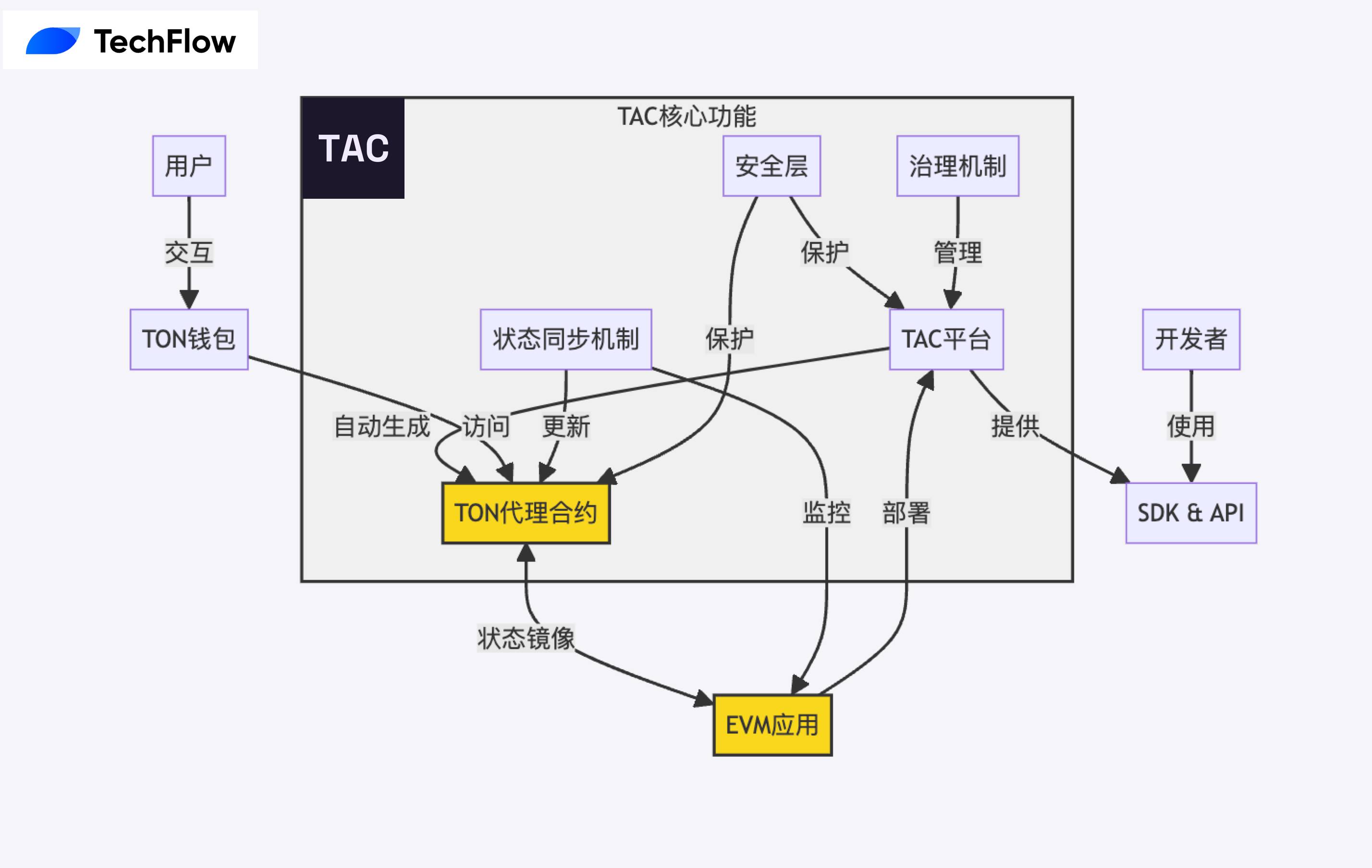 解读 TAC：TON 生态热度再燃，让 EVM 应用无缝迁徙的润滑剂 -区块周刊BlockWeeks