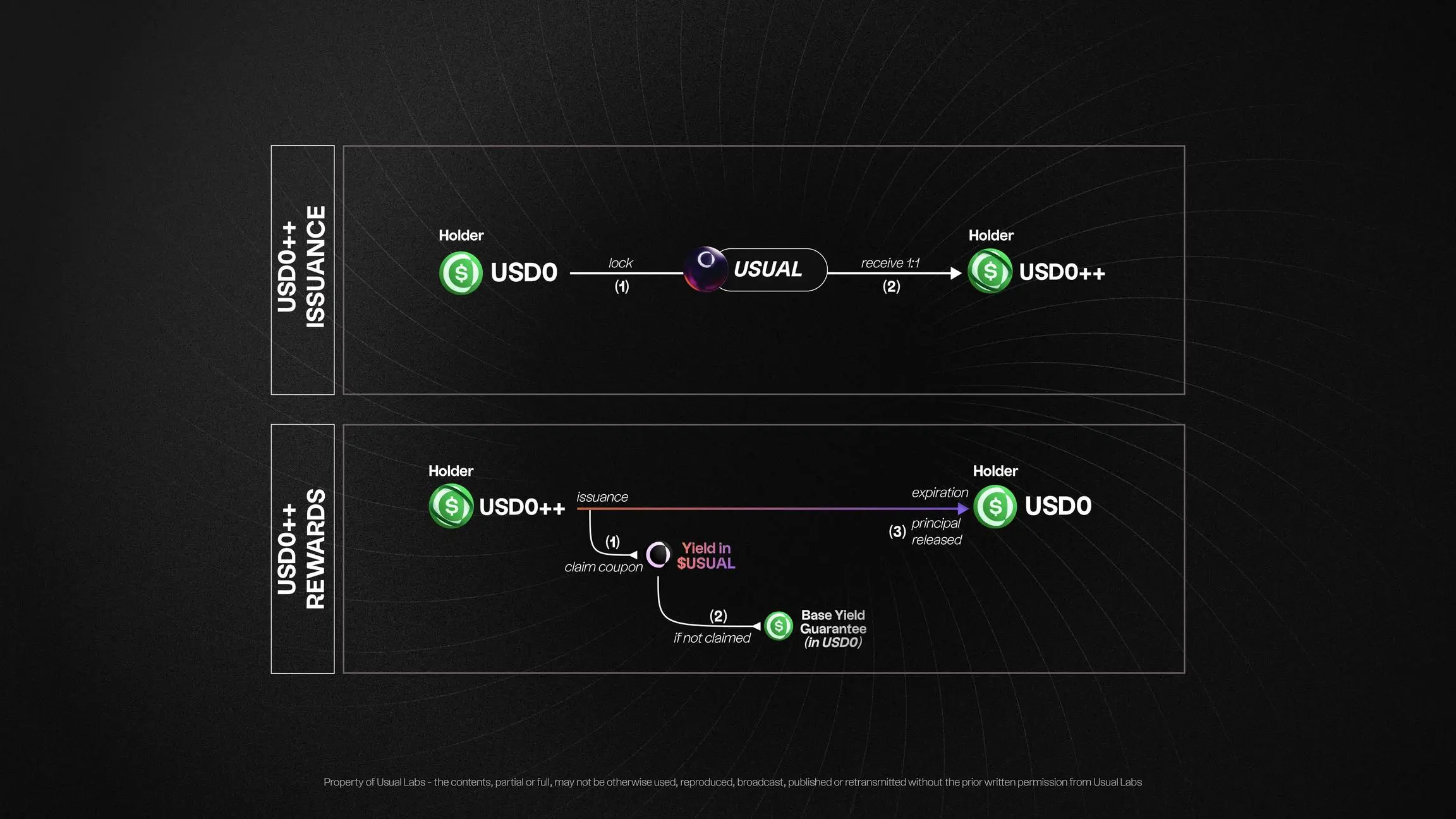 5 分钟速览币安最新 Launchpool 项目 Usual (USUAL) -区块周刊BlockWeeks