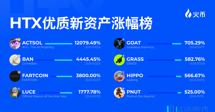 火币HTX“金狗计划”第一期战报：投研领航，ACTSOL领涨120倍，优质资产首发实力尽显 -区块周刊BlockWeeks