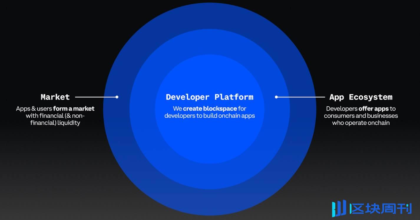数据解析：从 2024 路线图看 Base 发展 -区块周刊BlockWeeks