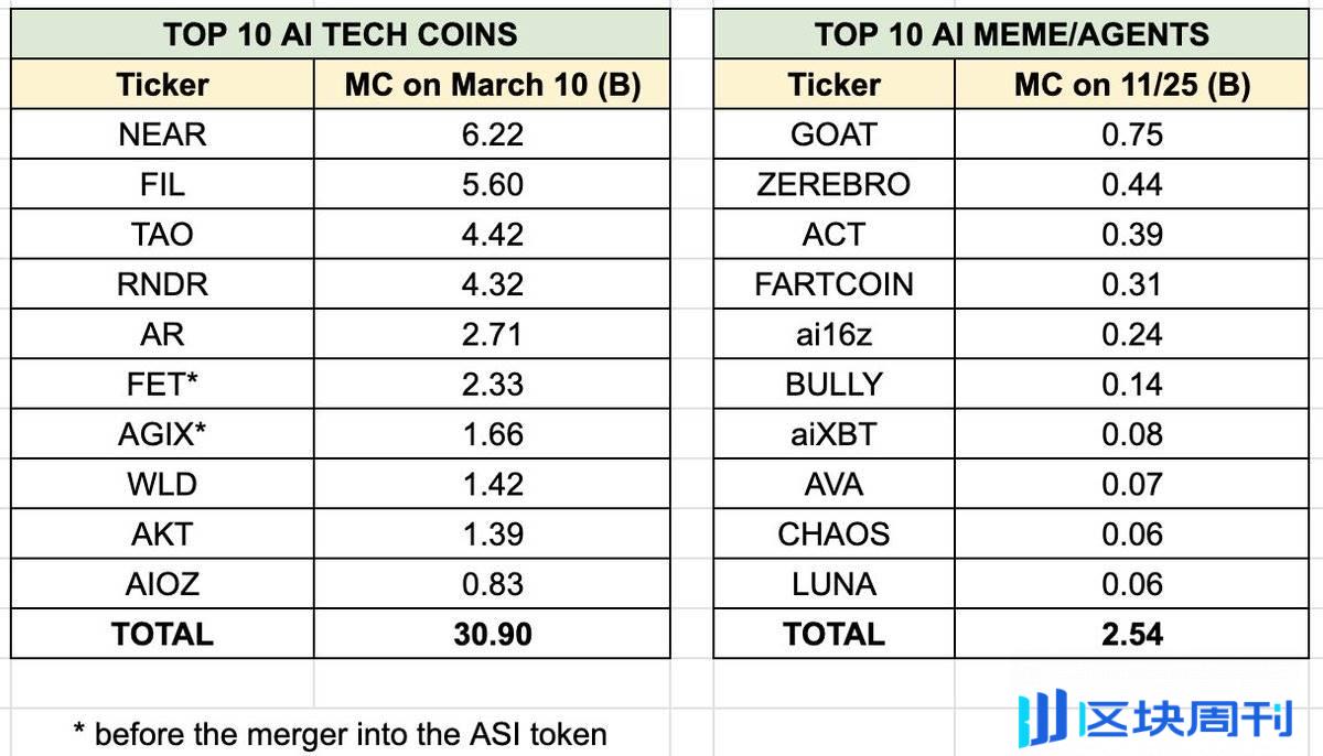 AI Meme：2024年最大风口，从 DeFi Summer 到 AI Winter 的历史重演 -区块周刊BlockWeeks