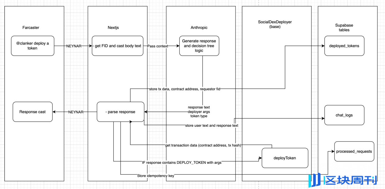 Clanker 技术简析：你究竟是如何利用 AI 发出你的 Clanker MEME？ -区块周刊BlockWeeks