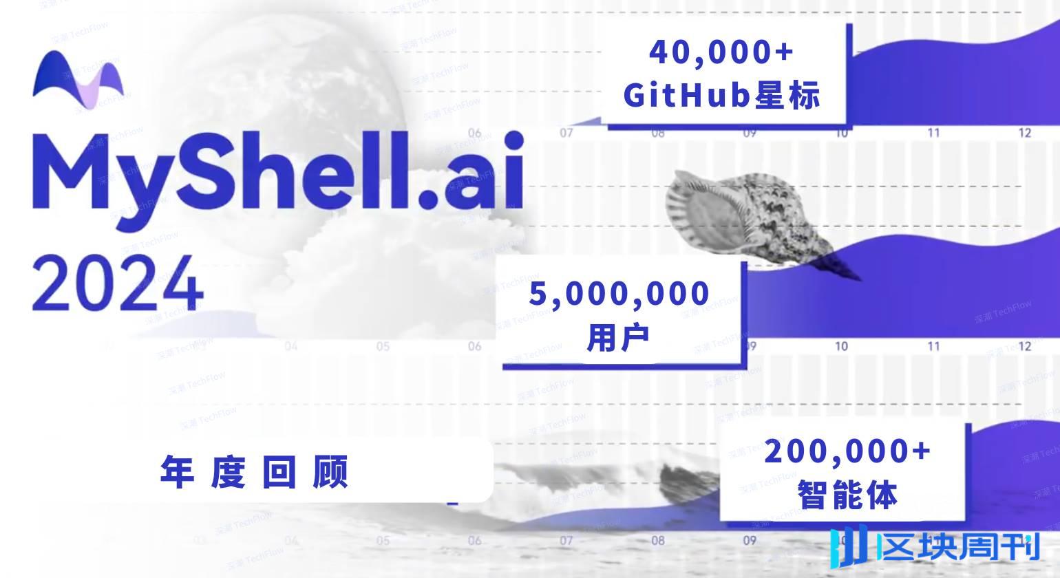 从 17 万个 AI 智能体到 500 万用户， MyShell 生态的 2024 进化论 -区块周刊BlockWeeks