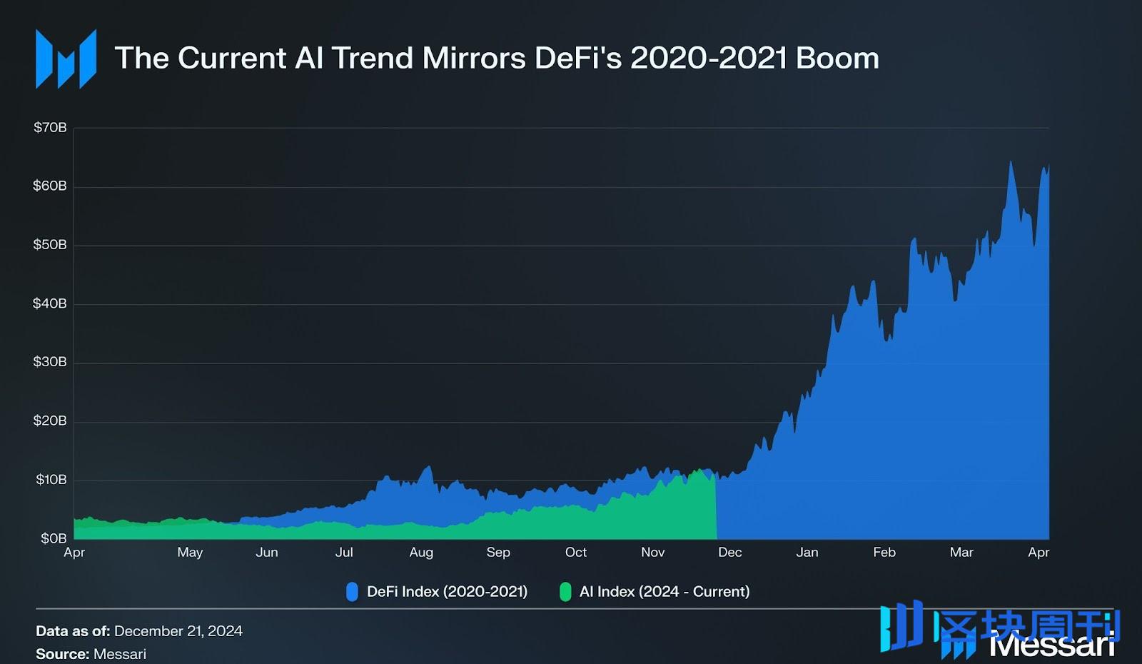 复现 DeFi Summer？AI Agent 狂潮下的 Beta 周期红利 -区块周刊BlockWeeks