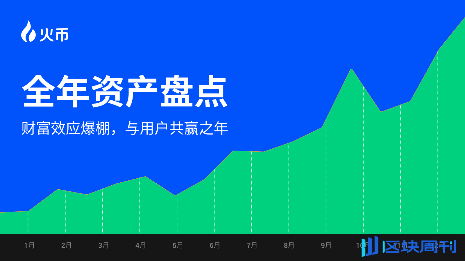 盘点火币HTX 2024资产表现：最高币种涨幅16000%，每月都有爆款“金狗” -区块周刊BlockWeeks