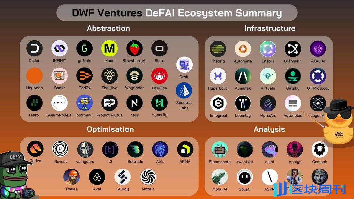 DWF Ventures 解码 DeFAI：你应该关注这四大方向中的核心项目 -区块周刊BlockWeeks