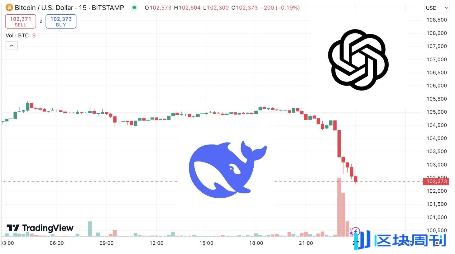 Deepseek 对加密 AI 赛道形成叙事打击，普跌之下哪些项目进展值得关注？ -区块周刊BlockWeeks