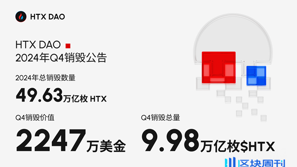HTX DAO完成2024年第四季度$HTX销毁：价值超2,247万美元，持续推进生态稳定发展 -区块周刊BlockWeeks