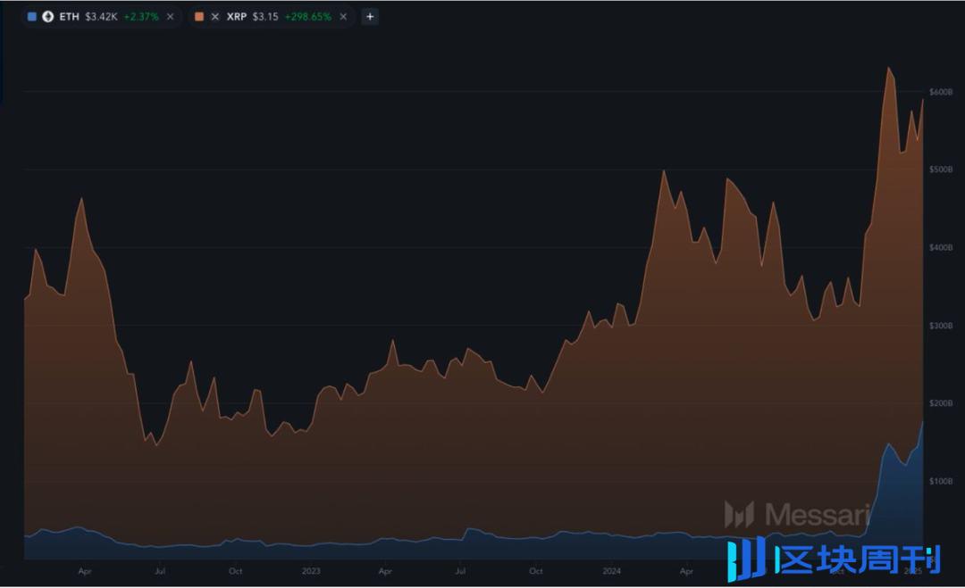 Messari分析师：为何XRP可能超越ETH -区块周刊BlockWeeks