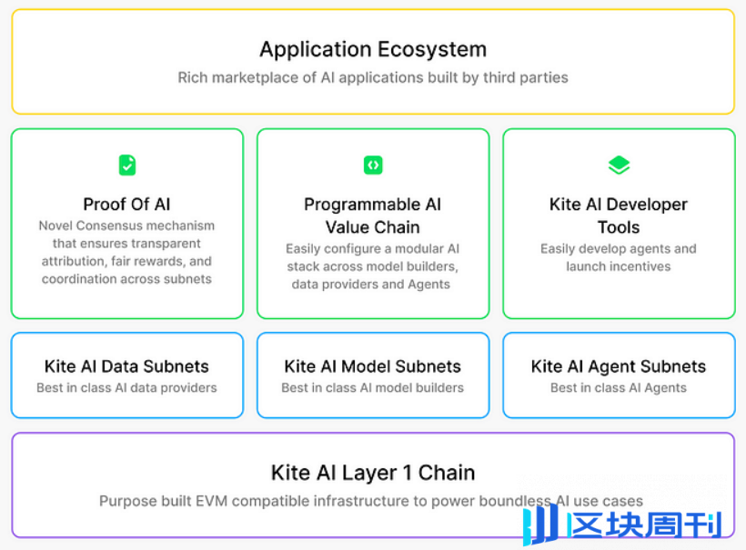 当算力成为新石油：一文速览近期大家都在聊的Kite AI到底是啥？ -区块周刊BlockWeeks