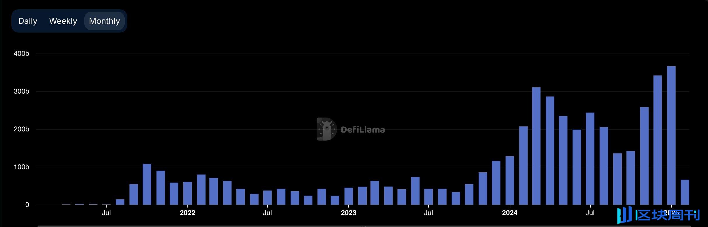 Hyperliquid 接近 1 万亿美元里程碑，HYPE 逆势上涨 -区块周刊BlockWeeks
