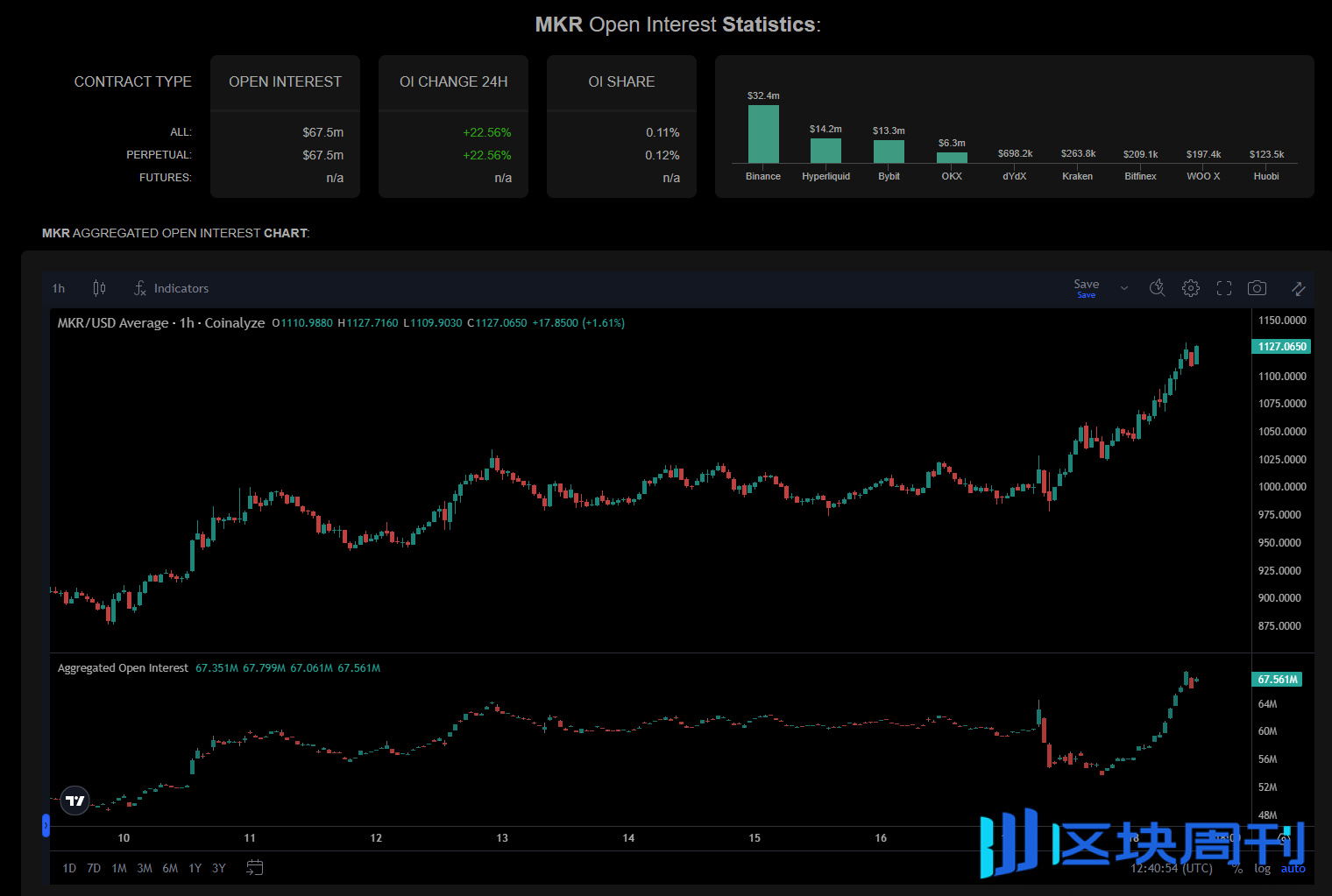 暴跌行情中上涨的独苗：MKR的崛起与突破 -区块周刊BlockWeeks