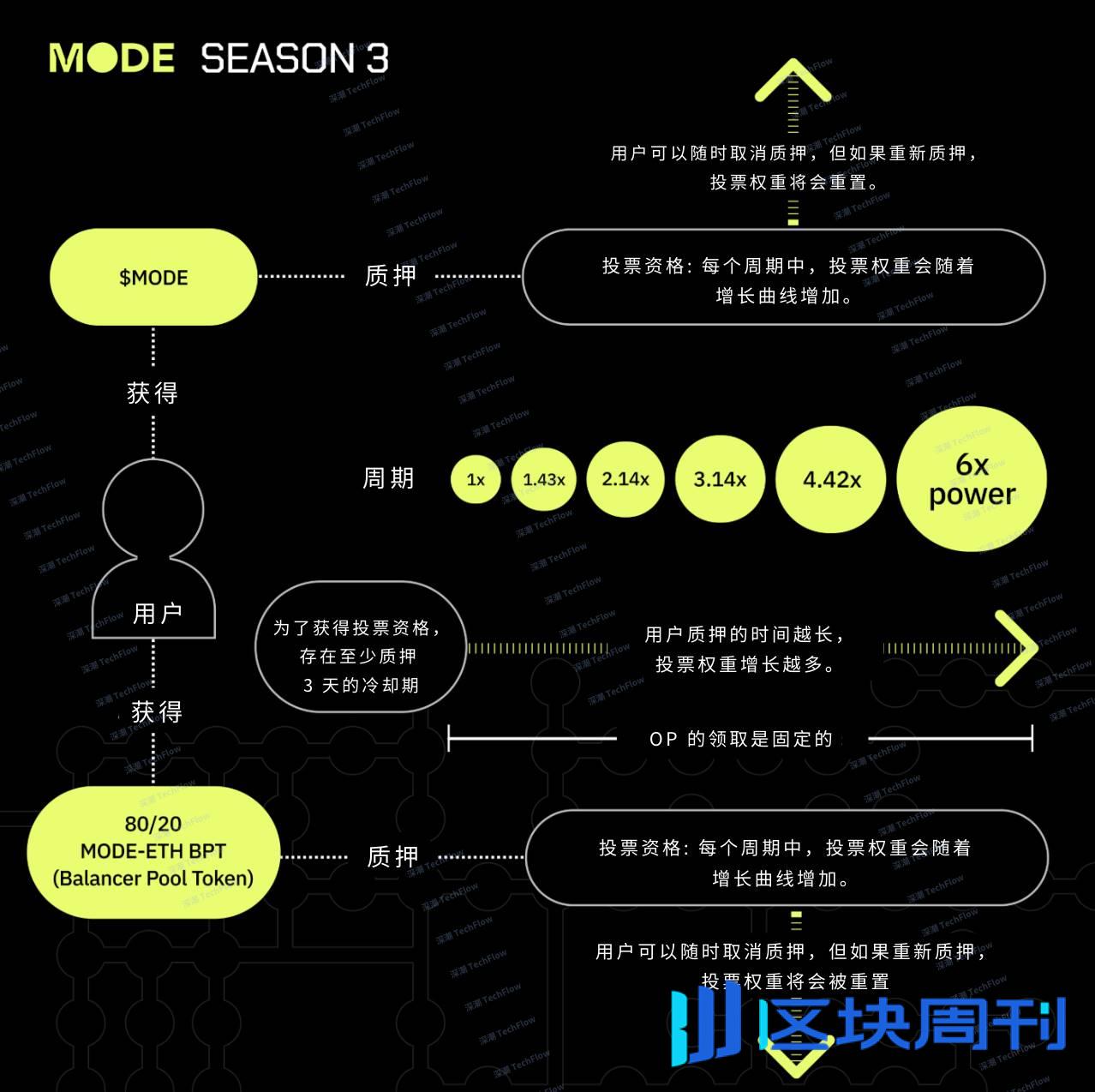 解读 Mode Network： 基于以太坊的全栈 DeFAI L2 解决方案 -区块周刊BlockWeeks