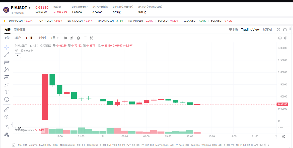 Pi Network主网上线后24小时代币价格暴跌70%：0.6的PI值得买吗? -区块周刊BlockWeeks