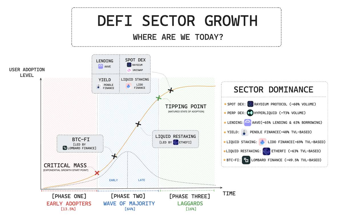 DeFi 赛道项目全景：DEX 异军突起，借贷领域持续增长 -区块周刊BlockWeeks