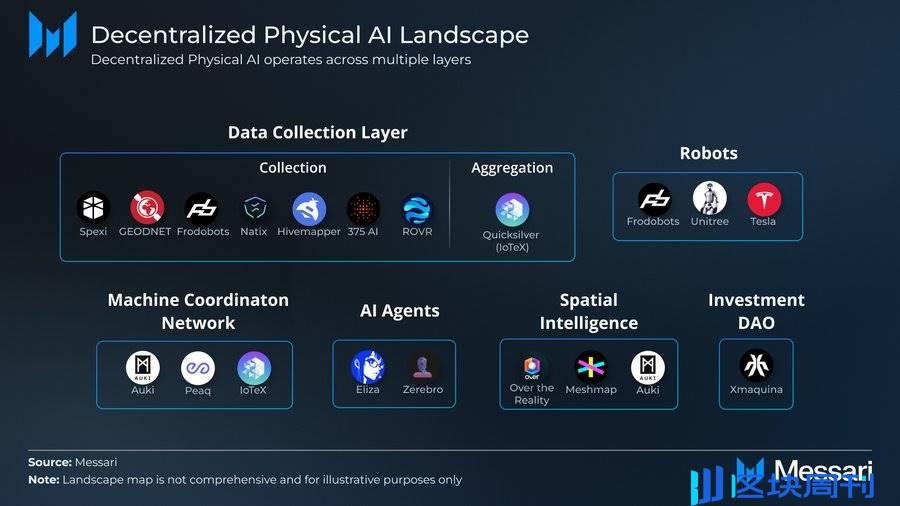 DePIN引路，AI 助力：一览去中心化物理人工智能 DePAI 图谱 -区块周刊BlockWeeks