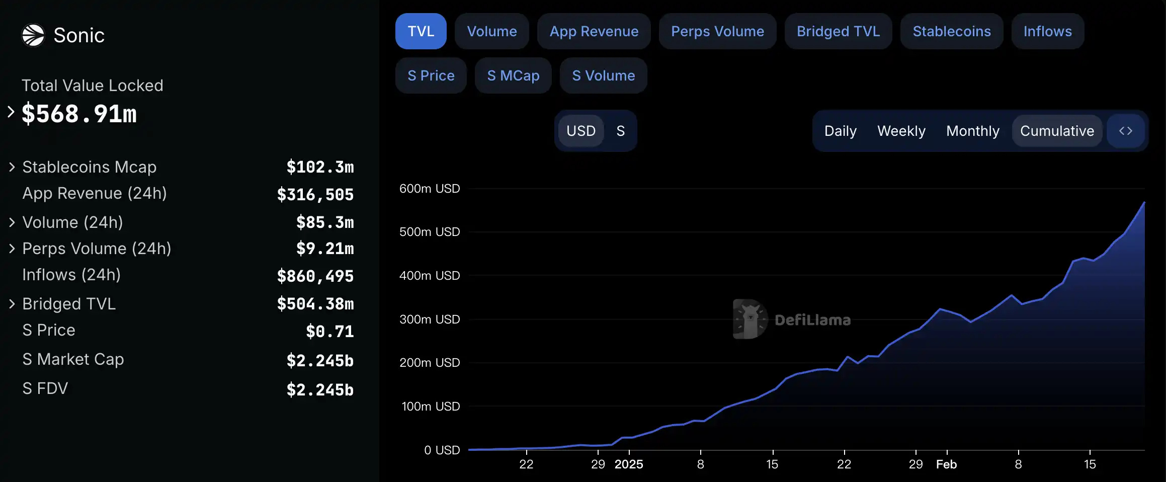 TVL一个月增长五倍，梳理Sonic上最赚钱的收益策略 -区块周刊BlockWeeks