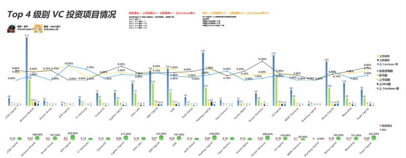 Web3 VC 终极指南，跟着哪个 VC 玩能赚钱？ -区块周刊BlockWeeks